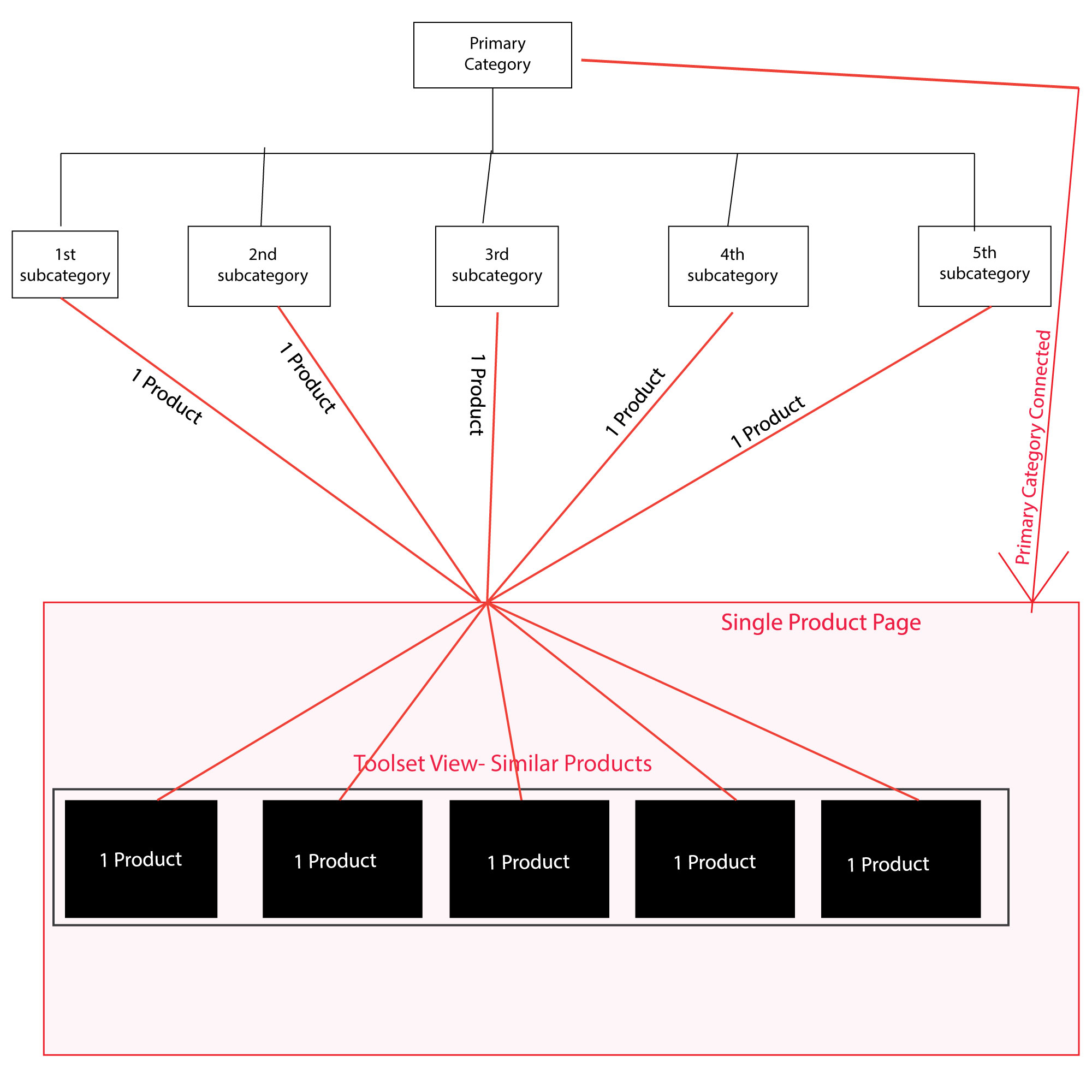 Need help to display individual product from each subcategory in View Loop - Toolset